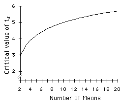 Studentized Range Distribution (3 of 3)
